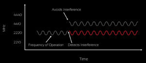 MANET Interference Avoidance | Silvus Technologies