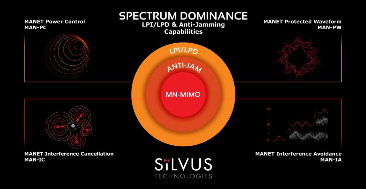 Spectrum Dominance: Anti-Jamming Capabilities | Silvus